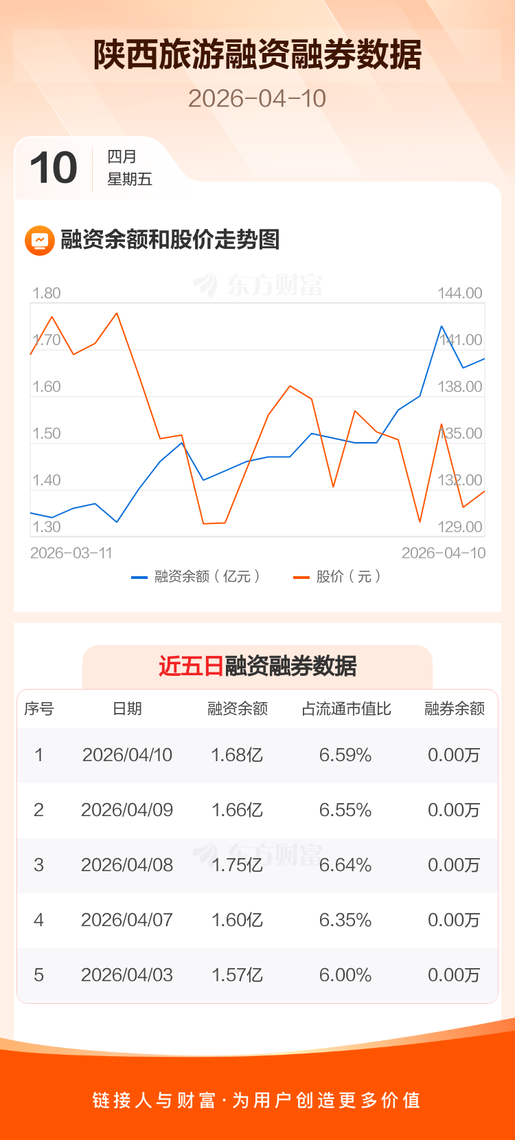 陕西旅游：融资净买入242.96万元，融资余额1.68亿元 _ 东方财富网