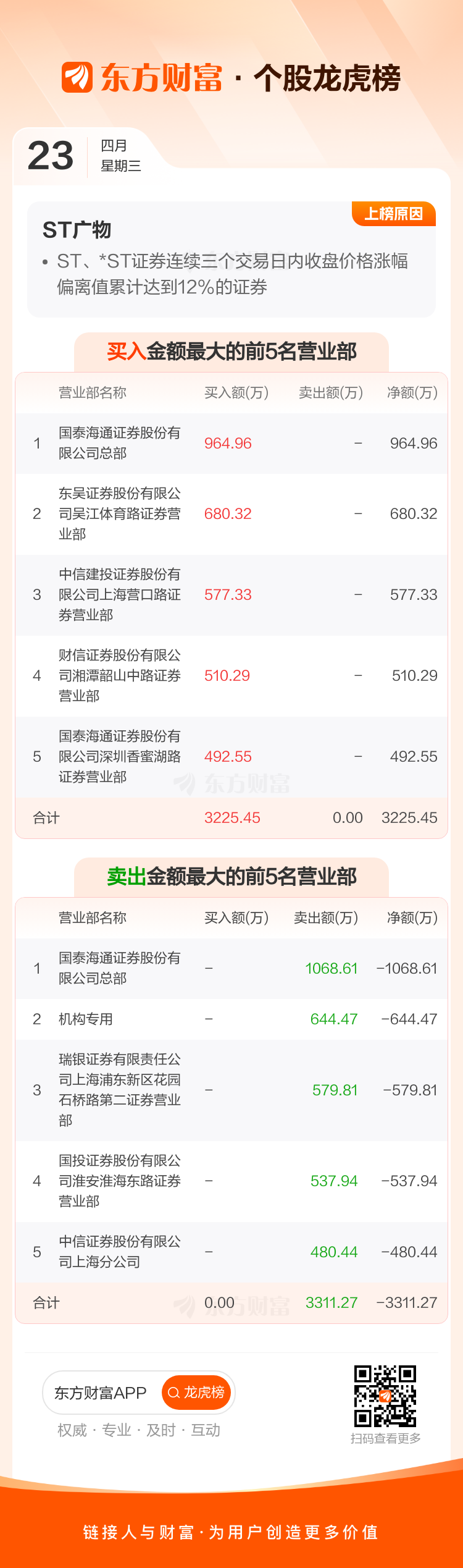 ST广物(600603)龙虎榜数据(04-23)_ST广物(600603)股吧_东方财富网股吧