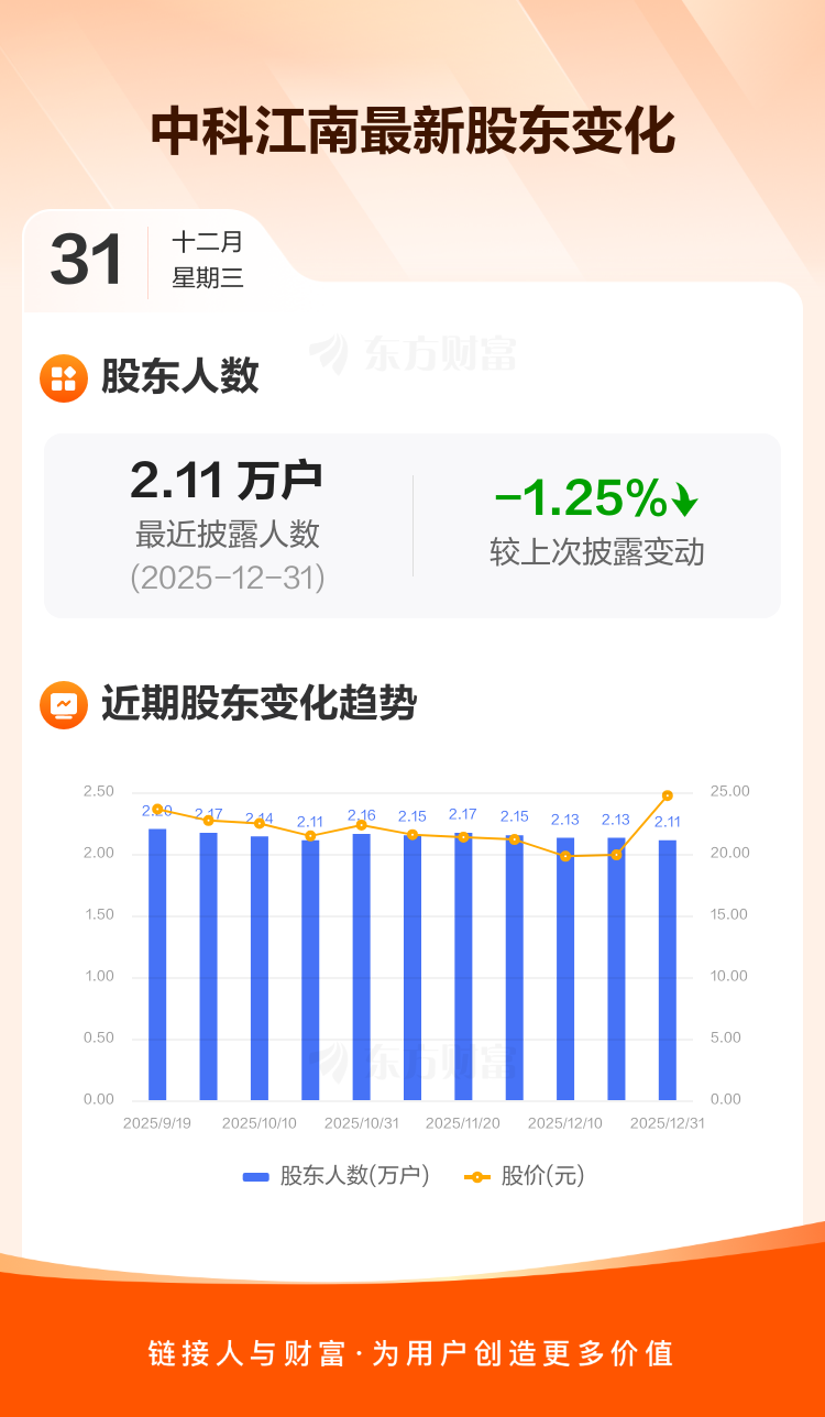 中科江南：截至12月31日最新股东户数2.11万户，较上期减少1.25% _ 东方财富网