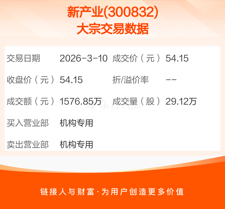 大宗交易：新产业成交1576.85万元（3-10） _ 东方财富网