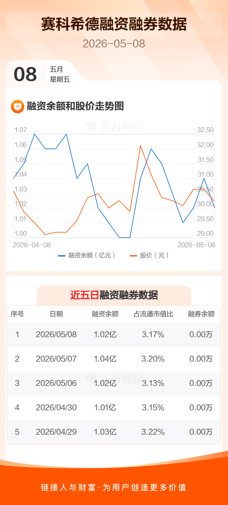 赛科希德：融资净偿还216.27万元，融资余额1.02亿元_赛科希德(688338)股吧_东方财富网股吧