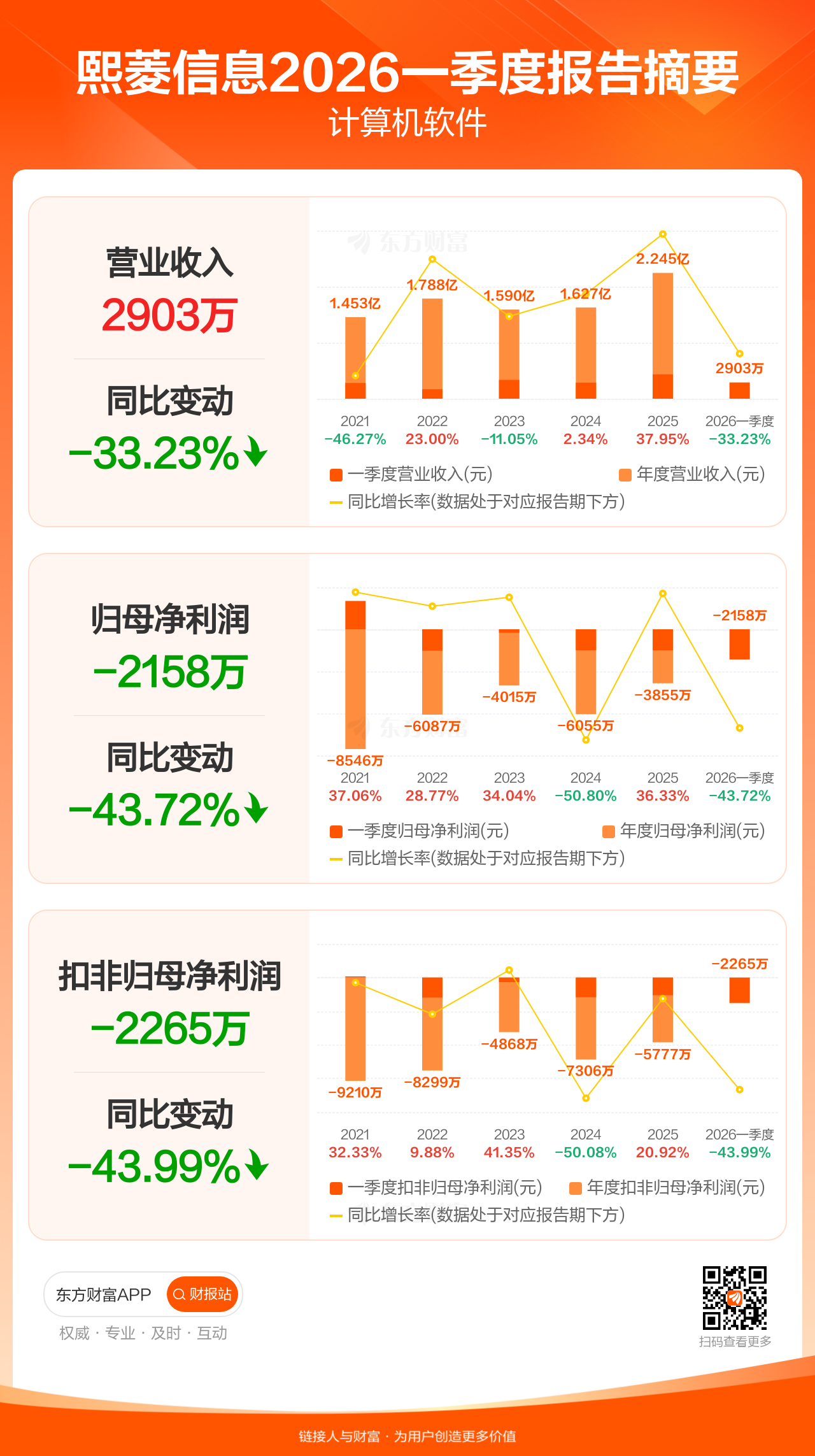 图解财报：熙菱信息一季度归母净利润-2158.49万元，上年同期-1501.83万元_熙菱信息(300588)股吧_东方财富网股吧