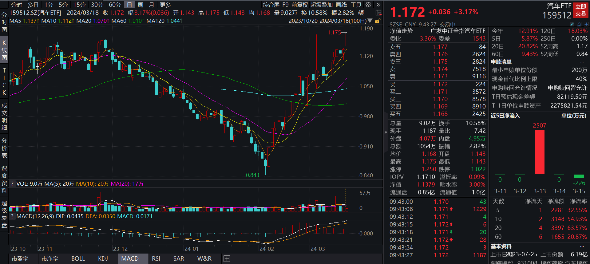 赛力斯开盘股价继续突破历史 汽车ETF(159512)受板块提振，一度涨超3%，创上市以来新高_天天基金网
