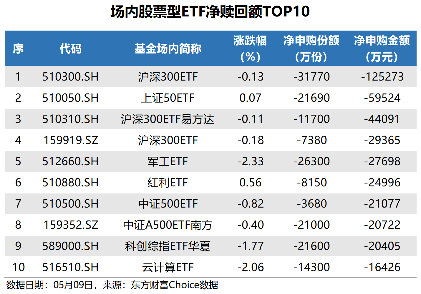 ETF追踪：上周五ETF净赎回33.8亿元 资金减仓沪深300ETF _ 东方财富网