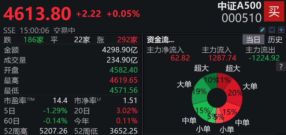 29只中证A500ETF多数收涨，仅1只ETF产品换手率超过20% | A500ETF观察 _ 东方财富网