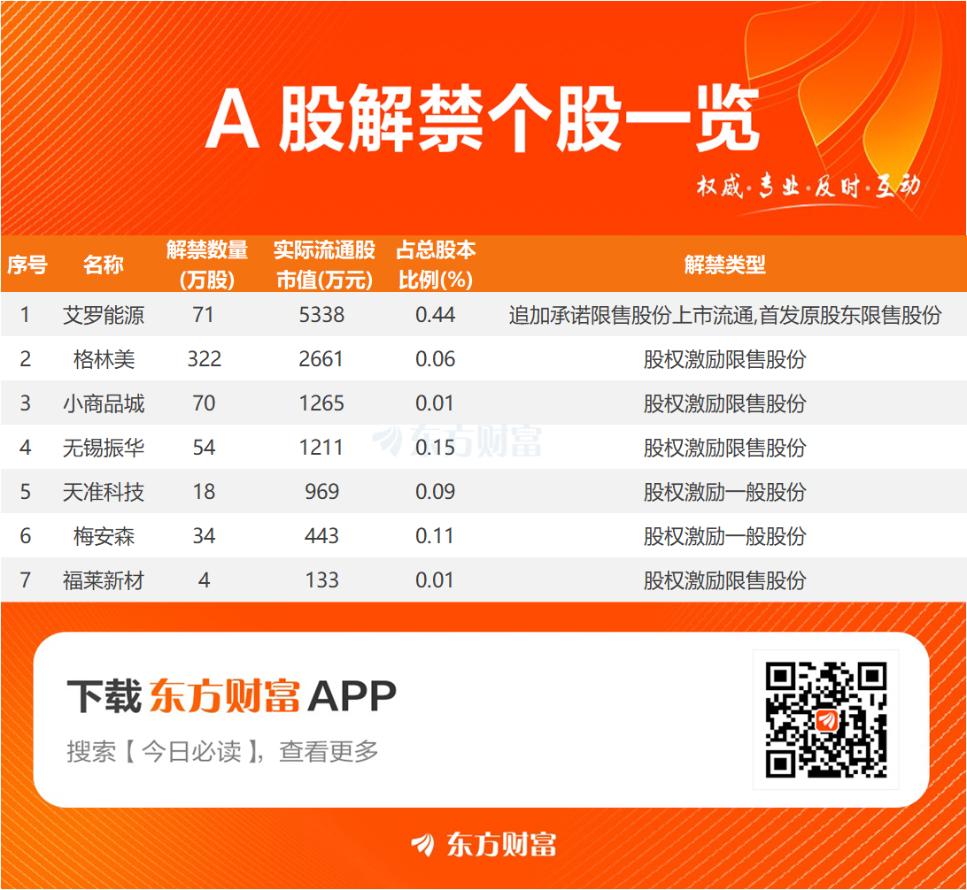 【明日解禁】明日7股解禁 艾罗能源、格林美解禁市值居前_艾罗能源(688717)股吧_东方财富网股吧