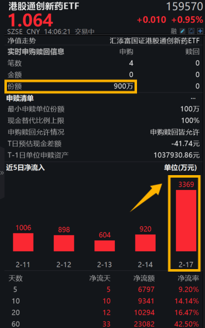 华为瑞金病理大模型今日发布！港股通创新药ETF(159570)涨超1%，连续第12天获净流入，规模、份额均创历史新高！机构：AI有望重塑制药范式 _ 东方财富网