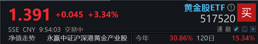 现货黄金短线拉升，长期投资价值不改，黄金股ETF(517520)涨超3%！ _ 东方财富网