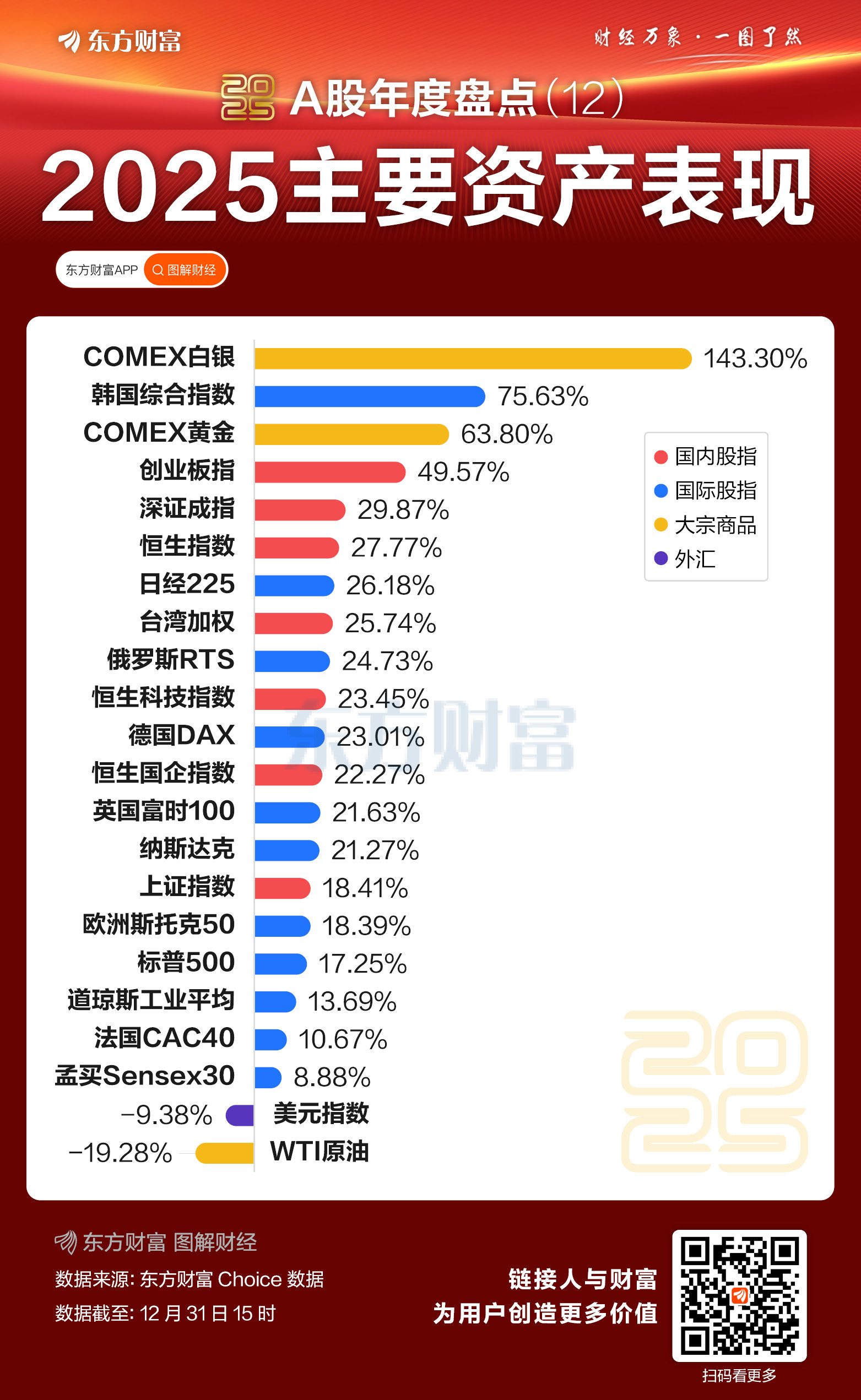 沪指11连阳收官 2025年沪指涨逾18%创业板指涨近50%_财经评论(cjpl)股吧_东方财富网股吧