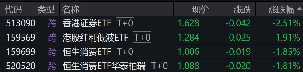 港股早盘走低，香港证券ETF跌2.51%，港股红利低波ETF、恒生消费ETF等跌近2%_天天基金网