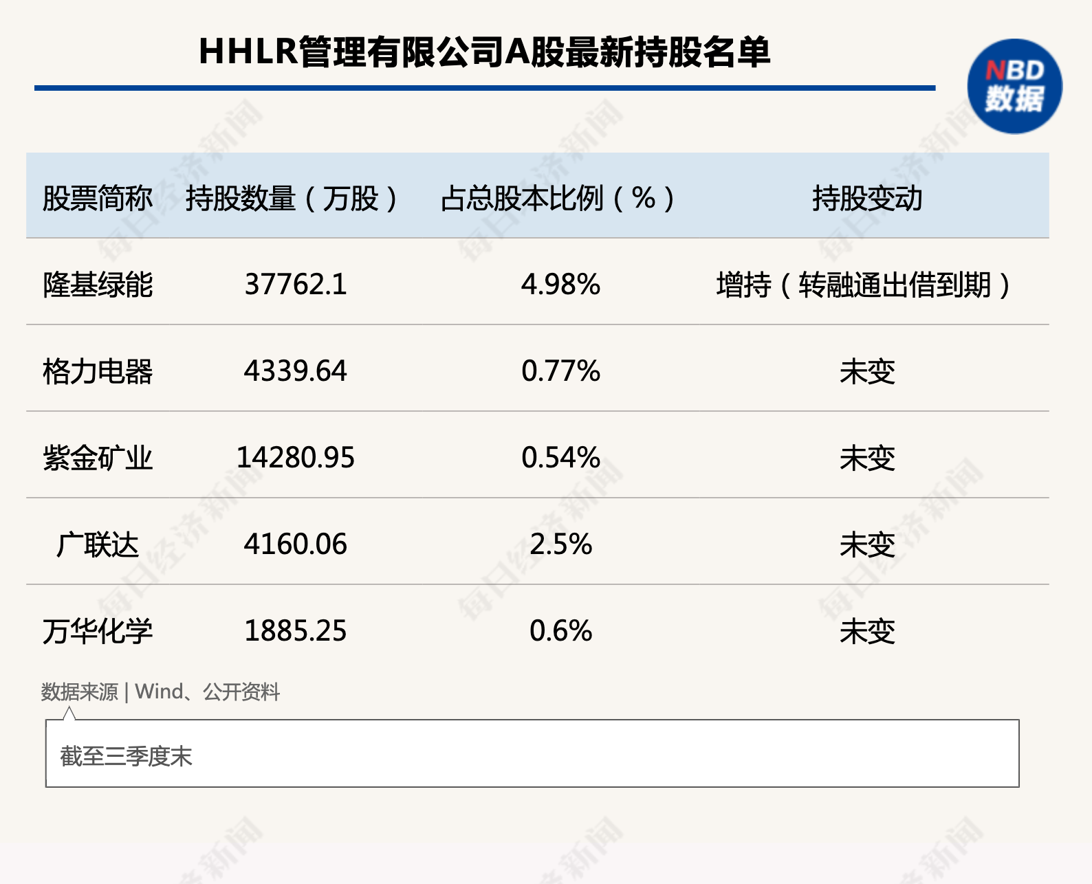 又和转融通有关！高瓴旗下HHLR减持上市公司股份被质疑_天天基金网