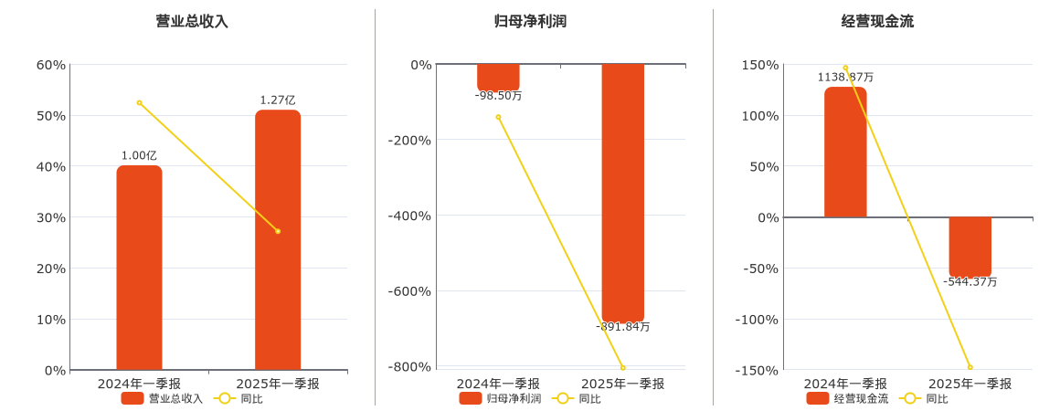 和顺科技(301237.SZ)2025年一季报净利润为-891.84万元，同比亏损扩大 _ 东方财富网