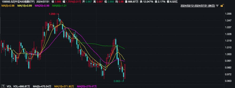 中证A50指数ETF（159593）早盘放量上涨 成交额超昨日全天 爱尔眼科、智飞生物涨超7%丨ETF观察_天天基金网