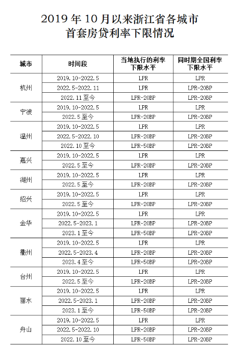 浙江：2022年11月至今杭州首套房贷执行的利率下限水平为LPR-20BP_天天基金网