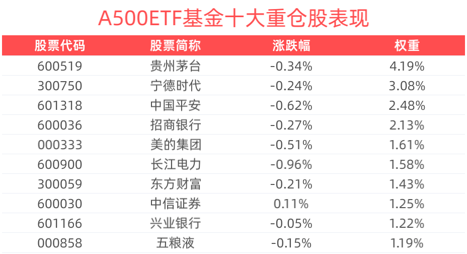 A500指数均衡配置，稳健穿越市场周期，A500ETF基金(512050)成交额迅速扩大超3.5亿元 _ 东方财富网