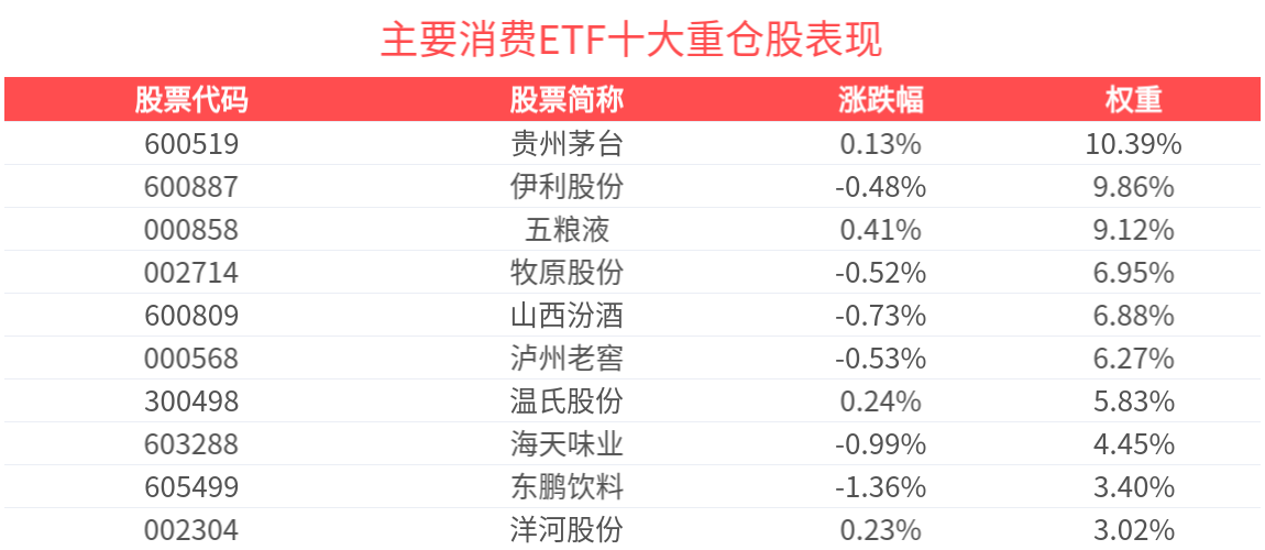 促消费政策各地开花，主要消费ETF(159672)投资机遇备受关注，珀莱雅涨停 _ 东方财富网