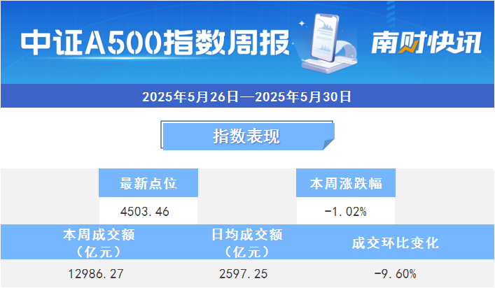 集体收跌！A500指数本周下跌1.02% 浦银安盛跌幅居前丨A500ETF观察 _ 东方财富网