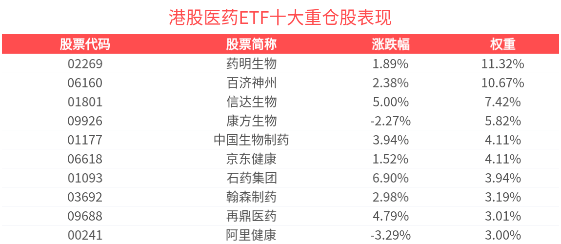 港股医药ETF(159718)涨超3%冲击3连涨，三生制药涨超30%首付款创国产创新药出海记录 _ 东方财富网