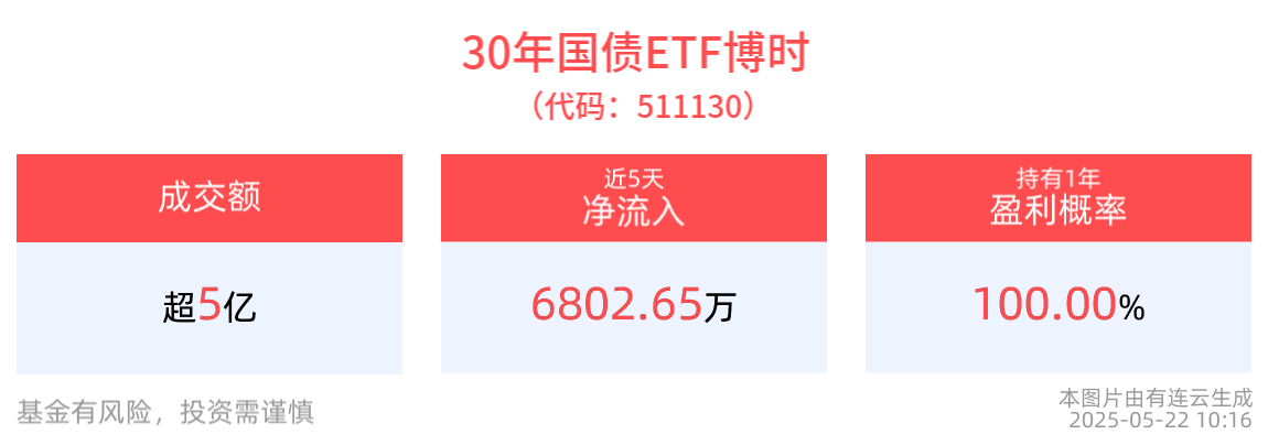 机构：宽松窗口或待三季度，30年国债ETF博时(511130)飘红，成交额超5亿元 _ 东方财富网