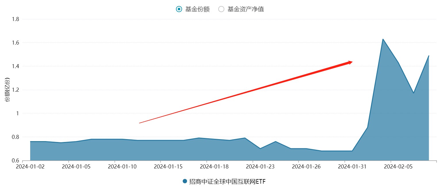 阿里巴巴宣布扩大回购近1800亿元，2月以来中概互联ETF(513220)份额翻番，日均成交额达5.3亿元_天天基金网
