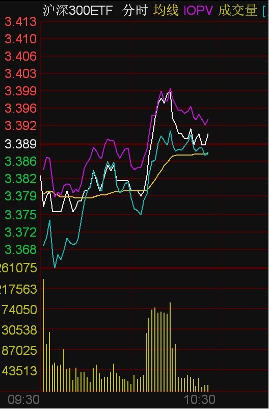 资金早盘大幅买入创业板ETF、沪深300ETF_天天基金网