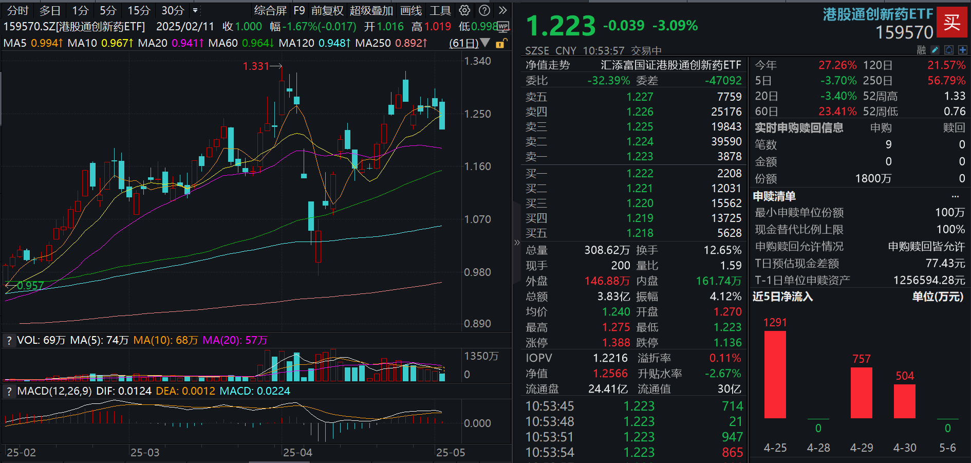 美将在未来两周宣布医药关税，T+0交易的港股通创新药ETF(159570)大幅回调超3%！一季度医药持仓：创新药及CXO引领结构性增持！ _ 东方财富网