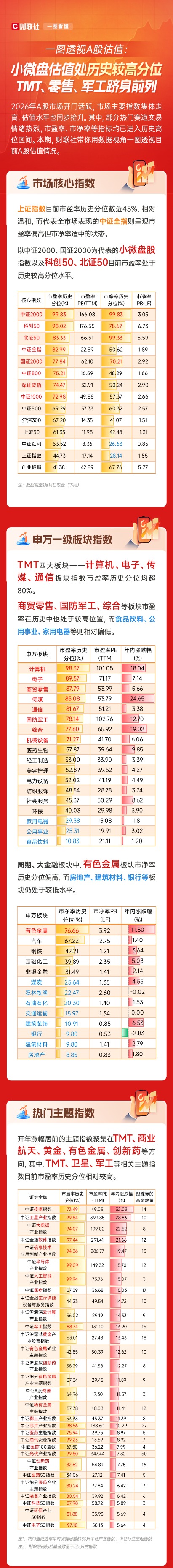 一图看懂A股估值：沪指市盈率居45%历史分位 小微盘、TMT处于历史较高区间_天天基金网