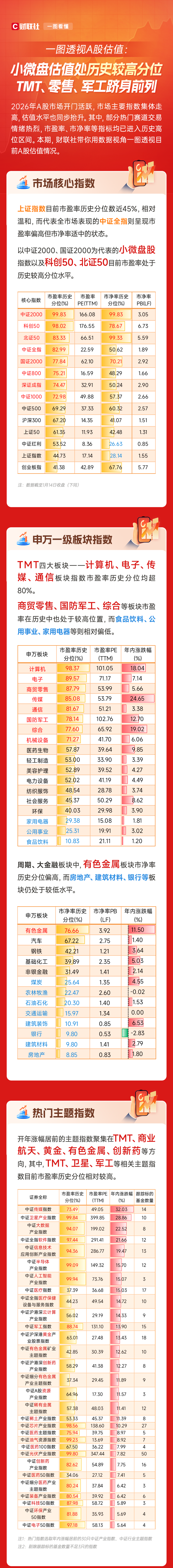 一图看懂A股估值：沪指市盈率居45%历史分位 小微盘、TMT处于历史较高区间_天天基金网