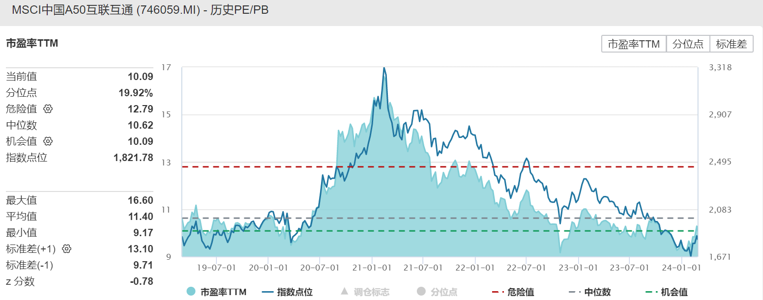 回调即是布局良机 漂亮50标杆产品MSCI中国A50ETF(560050)昨日回调获得资金大举增仓 单日吸金超4000万元_天天基金网