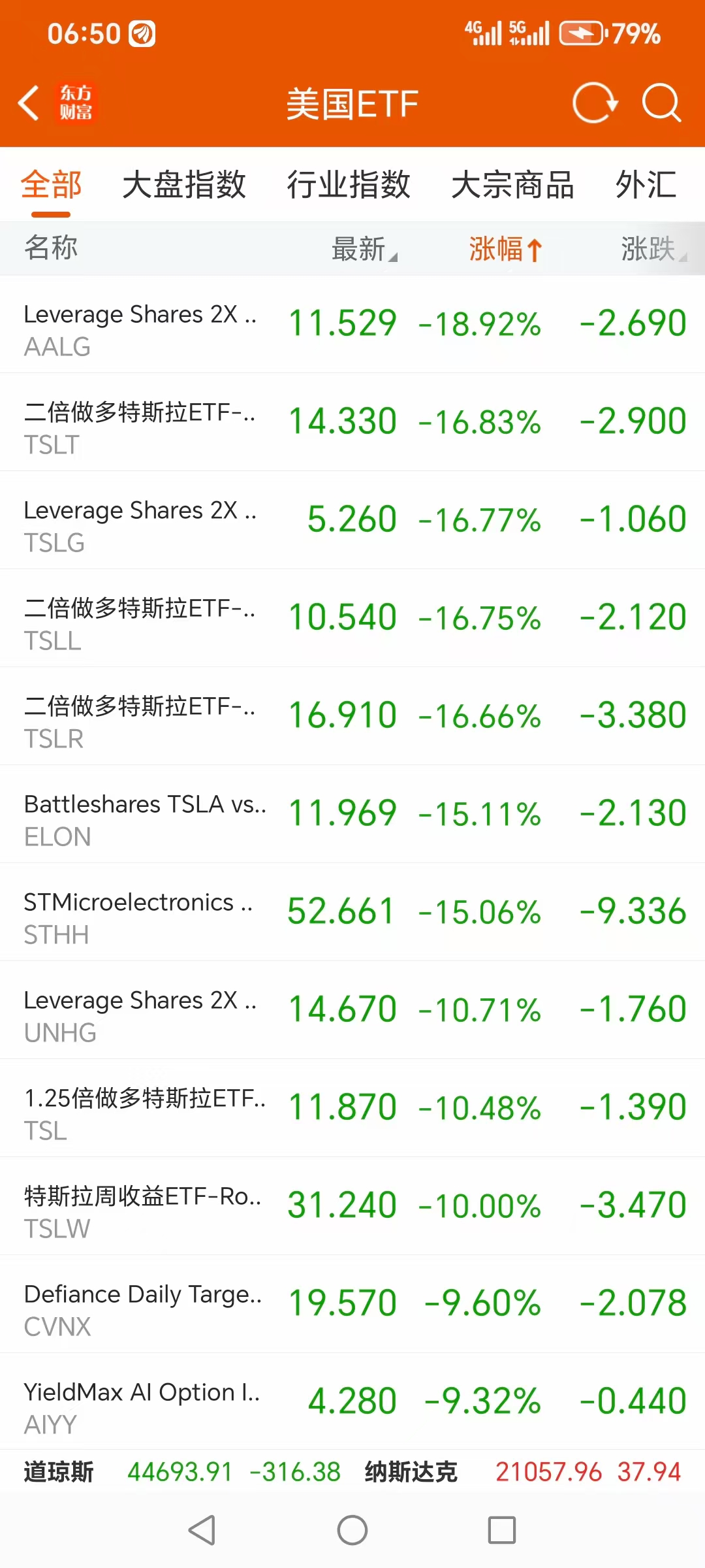 美股ETF追踪 | 特斯拉业绩不及预期大跌超8% 2倍做空TSLA ETF涨超16% _ 东方财富网