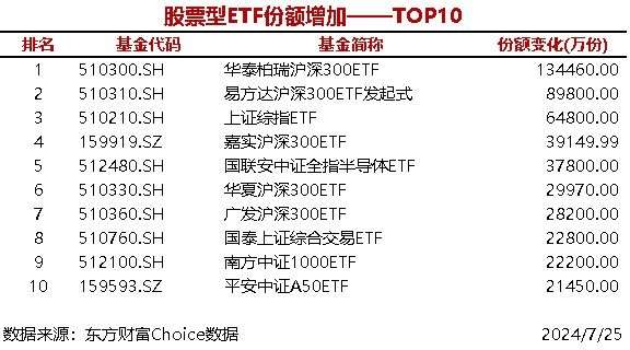 19只股票型ETF份额增加超1亿份，华泰柏瑞沪深300ETF增加13.45亿份 _ 东方财富网