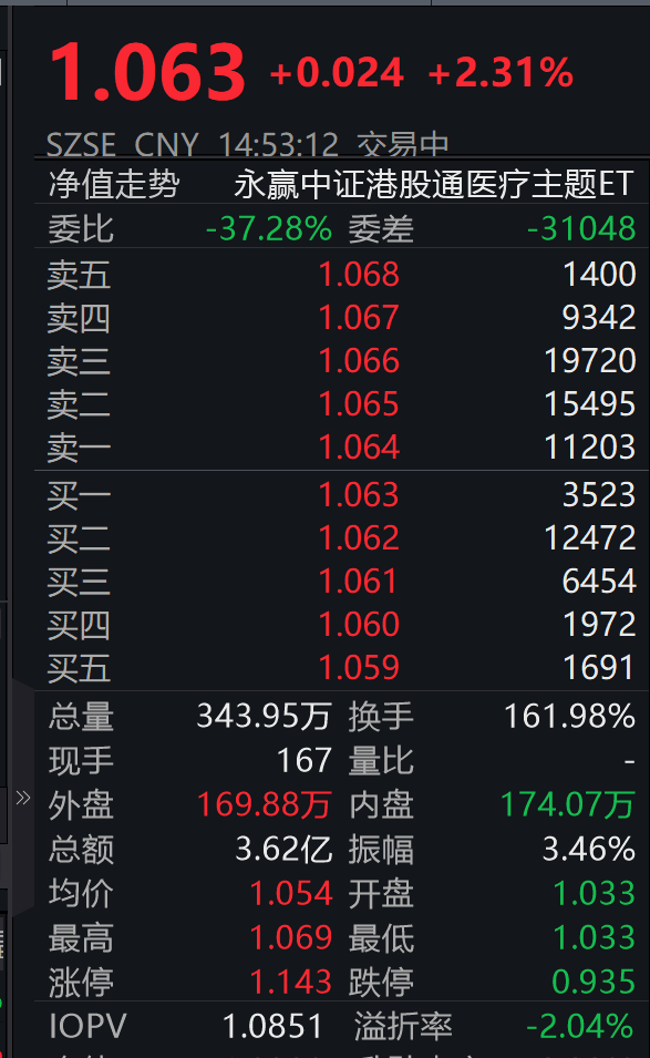 关税影响有限，港股医药板块大幅领涨带领港股反弹，港股医疗ETF(159366)上市首日涨超2% _ 东方财富网