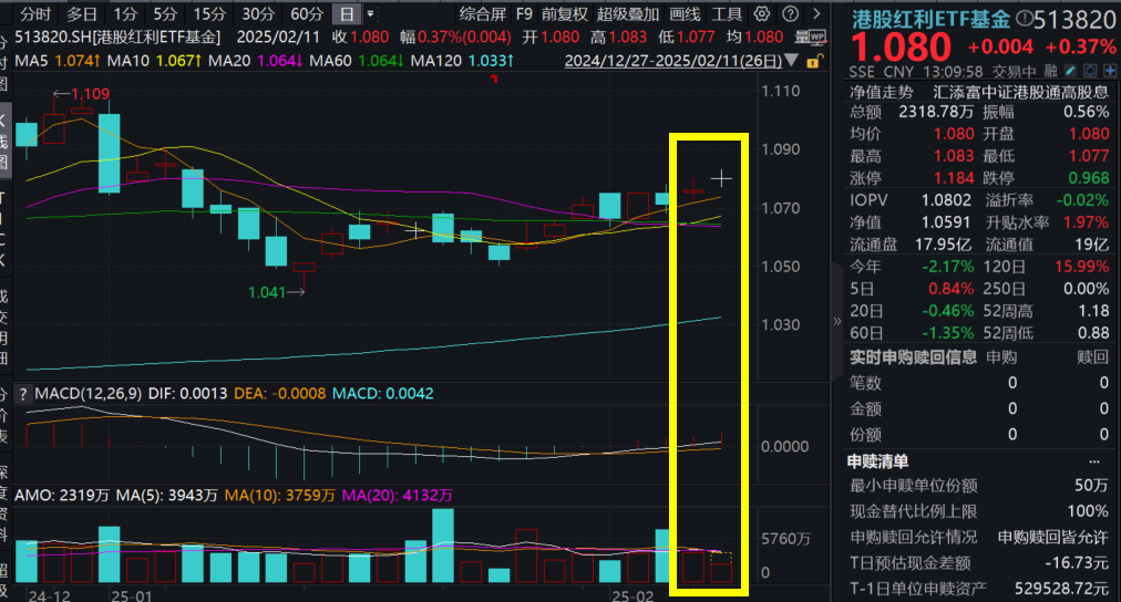 港股红利也有DeepSeek概念股？三大运营商全面接入！港股红利ETF基金(513820)连续22日获资金重手增仓超4亿元！红利资产降温？机构分析_天天基金网