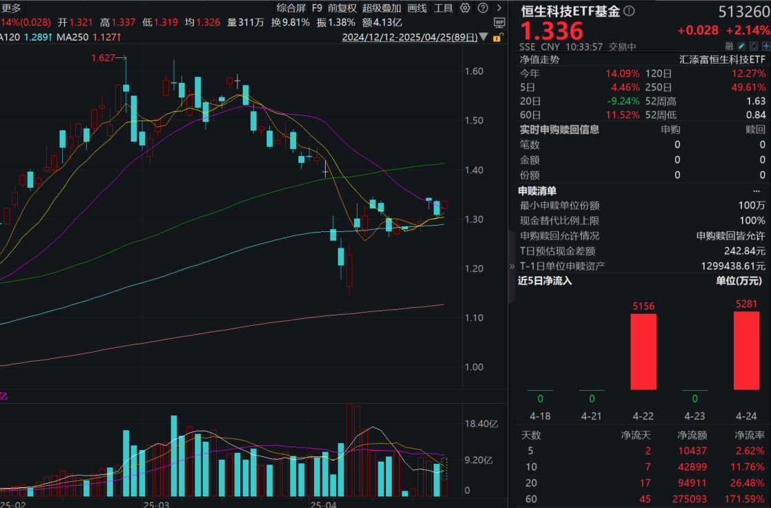 恒科继续反弹！恒生科技ETF基金(513260)涨超2%，融资余额再度上涨！港股再度迎来配置良机 _ 东方财富网