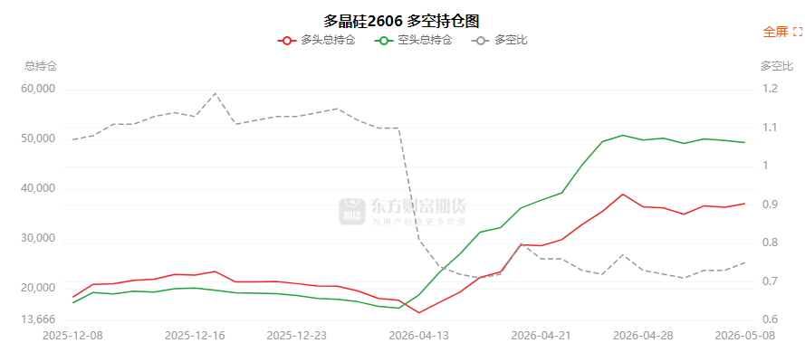 多晶硅龙虎榜 | 主力合约减仓下行 空方呈退场态势 _ 东方财富网
