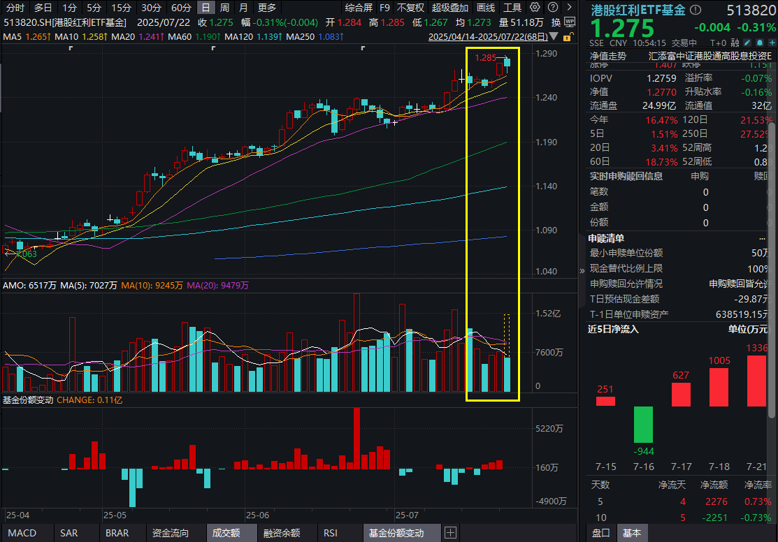 红利凶猛，5年规模增近10倍！港股红利ETF基金(513820)连续3日吸金！港股建材暴涨后回调，雅江概念怎么看？ _ 东方财富网