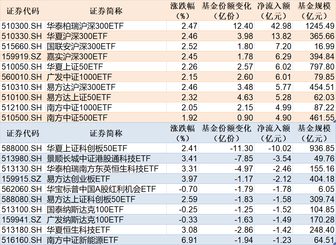 ETF规模速报 | 宽基ETF获资金追捧，华泰柏瑞沪深300ETF净流入逾40亿元_天天基金网