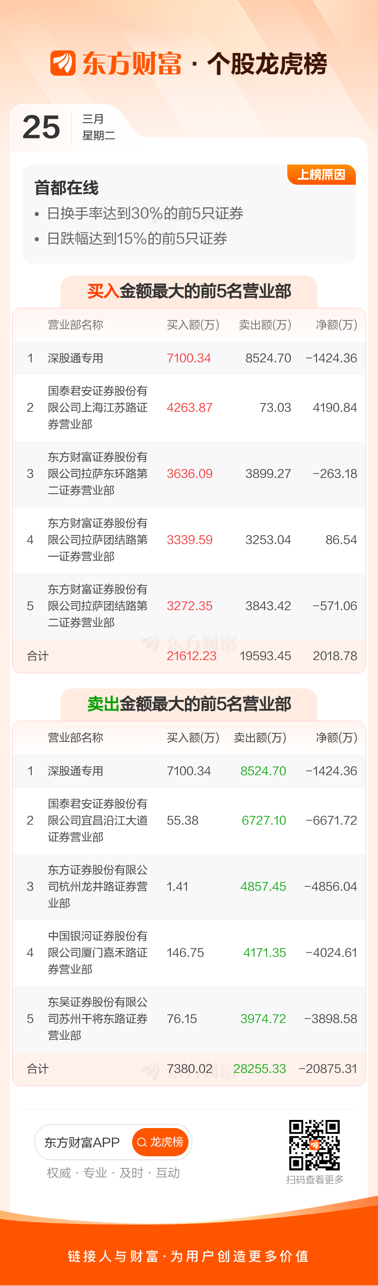 首都在线(300846)龙虎榜数据(03-25)_首都在线(300846)股吧_东方财富网股吧
