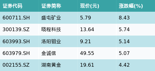 ETF最前线 | 华夏中证细分有色金属产业主题ETF(516650)早盘上涨0.98%，黄金概念主题走强，盛屯矿业上涨8.43%_天天基金网