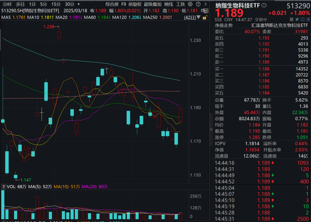 美股医药表现强势，福泰制药逼近历史新高，纳指生物科技ETF(513290)跳空高开涨近2%，交投激增_天天基金网