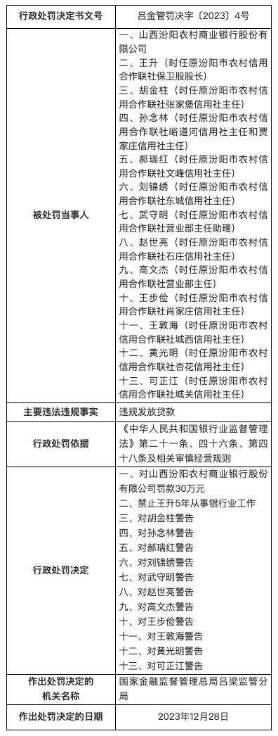 违规发放贷款 山西汾阳农商银行被罚30万 东方财富网
