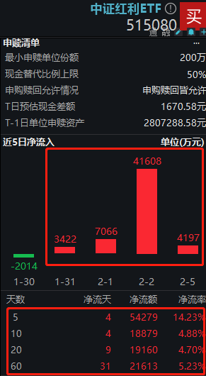 中证红利ETF(515080)强势翻红冲击三连阳，资金连续4日加仓累计近6亿_天天基金网