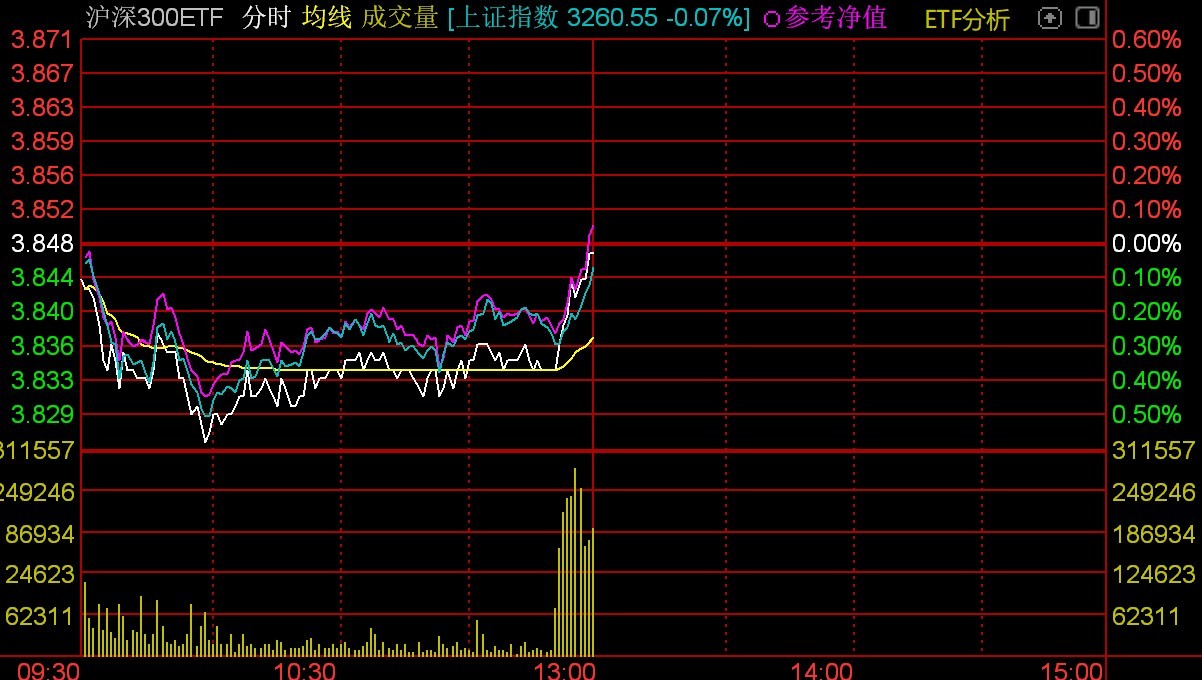 临近午间收盘，上证50ETF、沪深300ETF盘中成交量快速放大_天天基金网