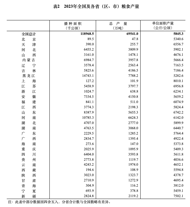 国家统计局：2023年全国粮食总产量69541万吨，同比增长1.3% _ 东方财富网