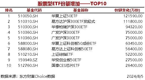 20只股票型ETF份额增加超1亿份，华夏上证50ETF增加12.16亿份 _ 东方财富网