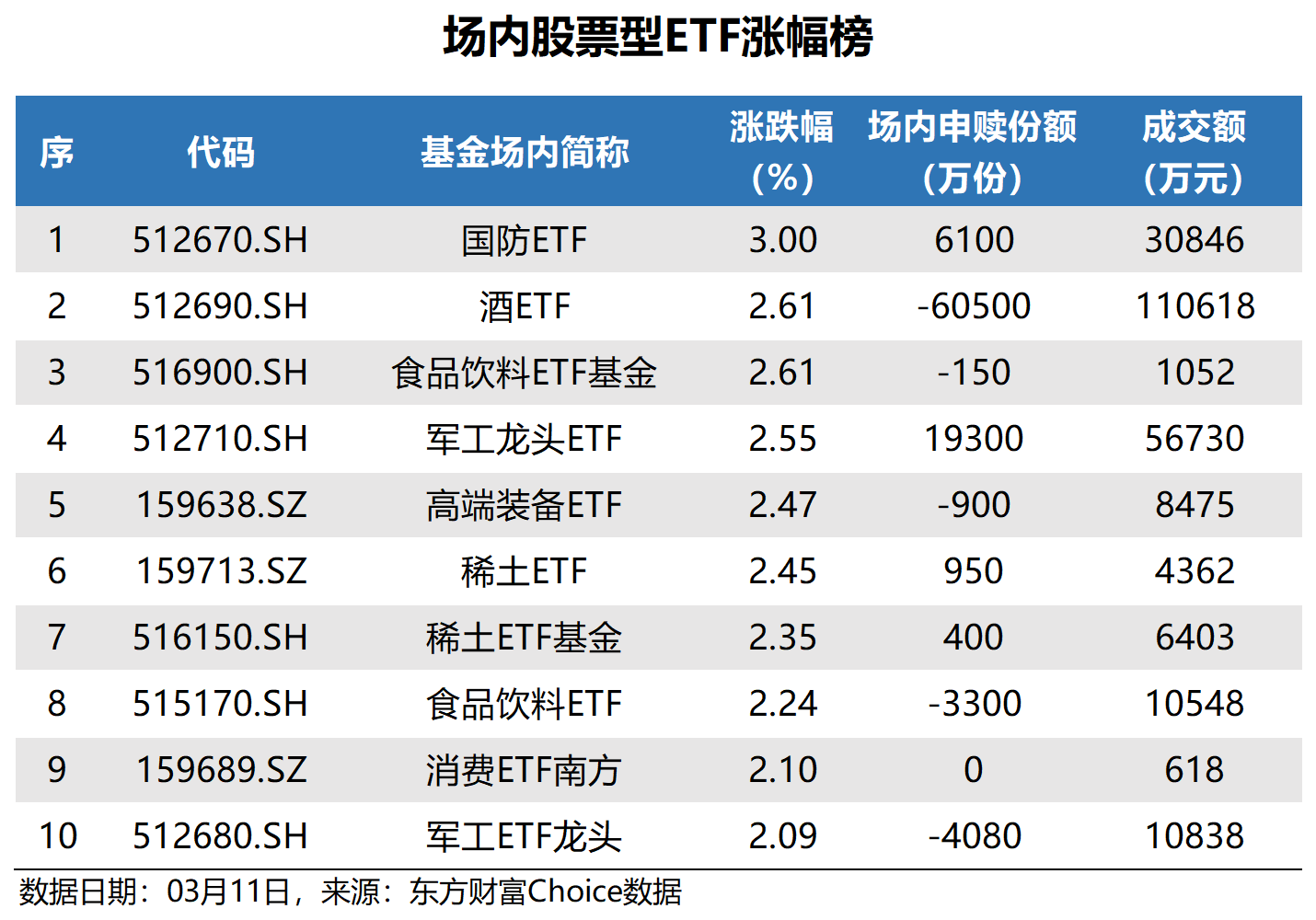 ETF追踪：昨日ETF净申购63.3亿元 资金加仓沪深300ETF易方达 _ 东方财富网