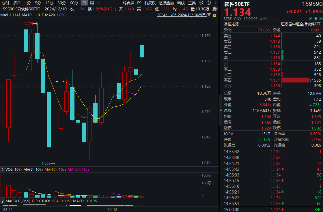 660亿元国产EDA龙头“入编”，华大九天涨超8%！信创50ETF(560850)收涨1.67%交投同类第一，软件50ETF(159590)收涨1.89%，溢价率居同类第一 _ 东方财富网