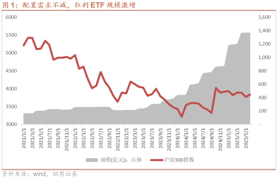 红利凶猛，5年规模增近10倍！港股红利ETF基金(513820)连续3日吸金！港股建材暴涨后回调，雅江概念怎么看？ _ 东方财富网