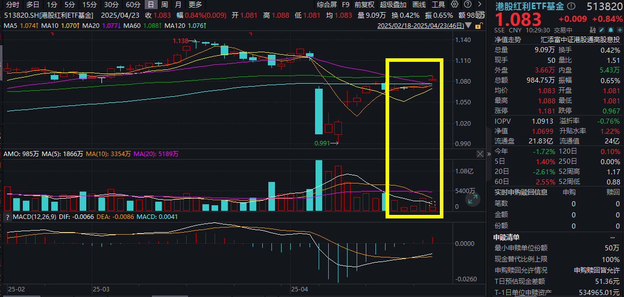 不止腾讯，这家巨头年内回购也超100亿！港股红利ETF基金(513820)冲击三连涨，连续第10个月分红，指数股息率超8%！ _ 东方财富网