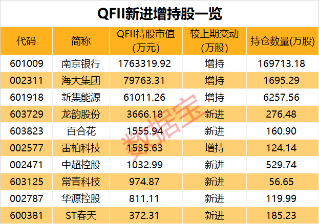 最新！QFII持仓变化曝光 _ 东方财富网